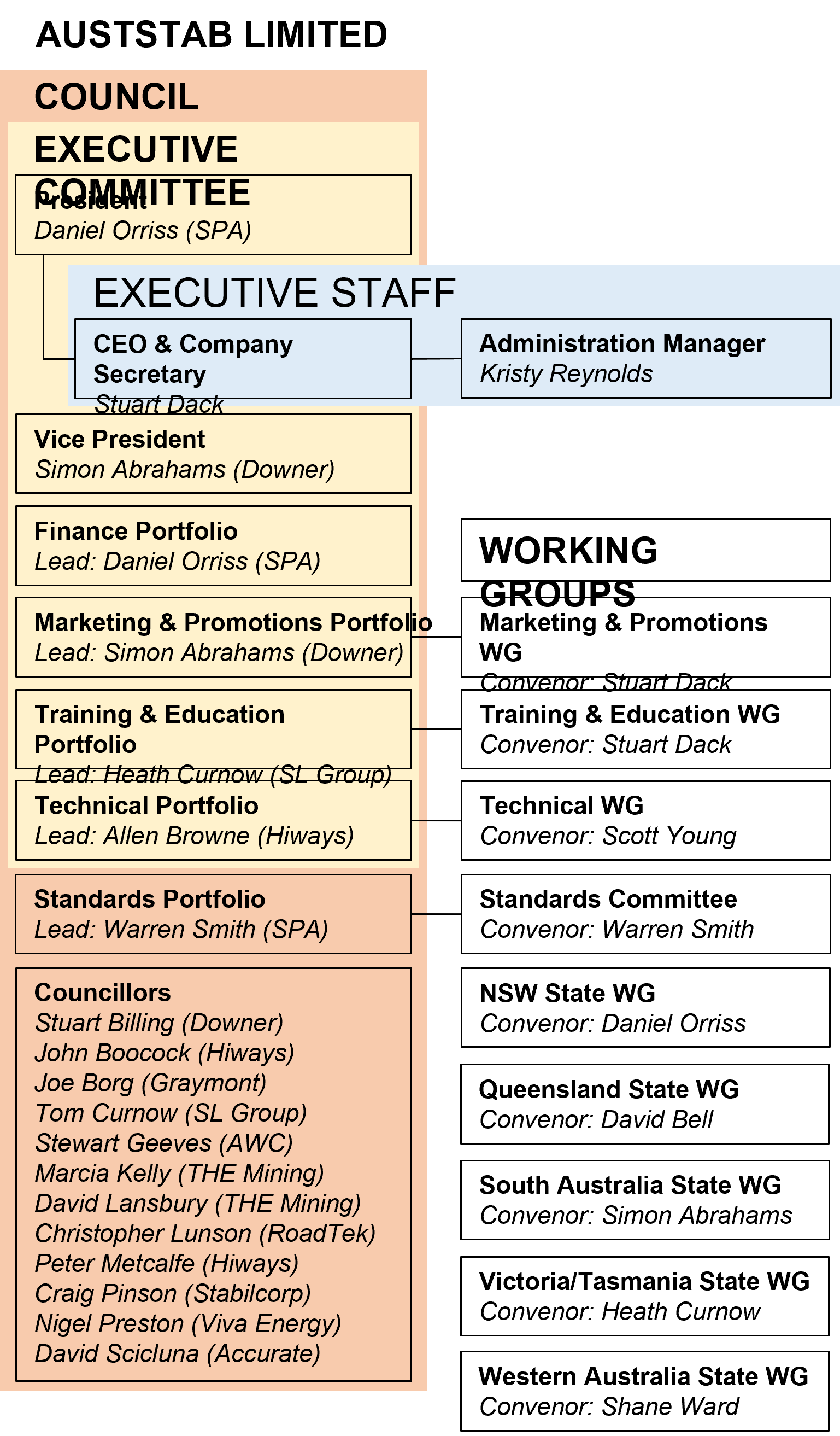 AustStab_Organisational_Chart_20212022 - AustStab